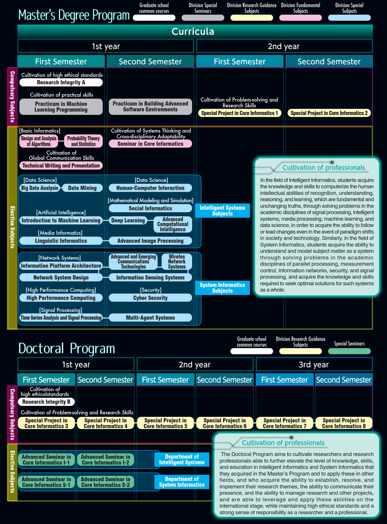 Characteristics of Department | Department of Core Informatics | Graduate School of Informatics ...